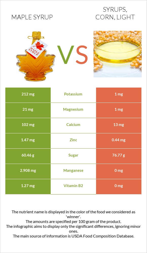 Maple syrup vs. Syrups, corn, light — In-Depth Nutrition Comparison