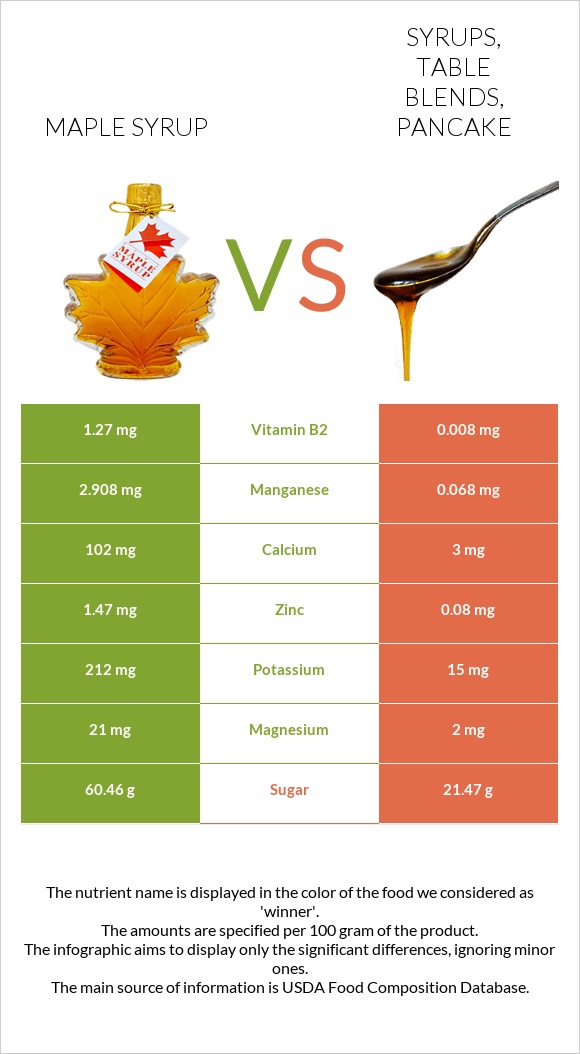 Maple syrup vs. Syrups, table blends, pancake — In-Depth Nutrition ...