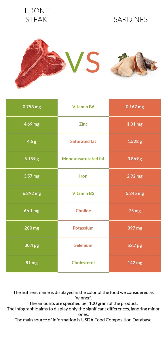 T bone steak vs. Sardines — In-Depth Nutrition Comparison