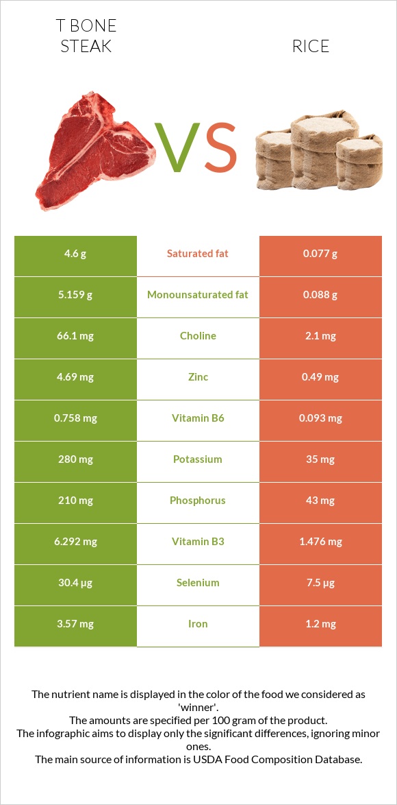 T bone steak vs. Rice — In-Depth Nutrition Comparison