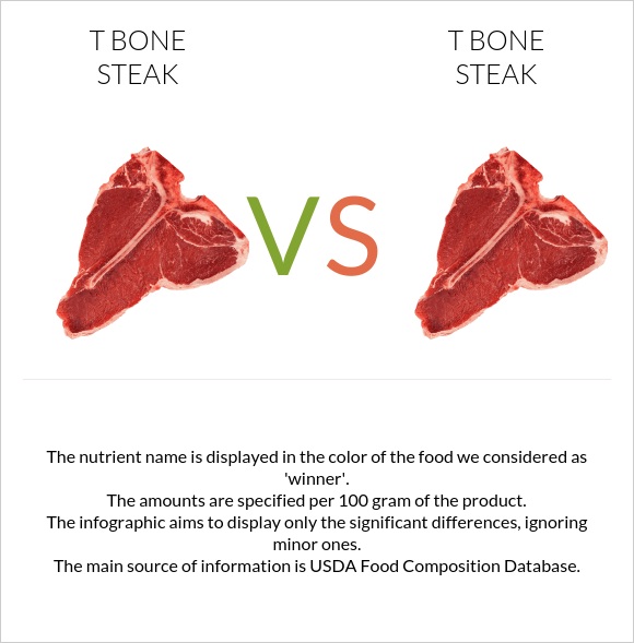 T bone steak vs. T bone steak — In-Depth Nutrition Comparison