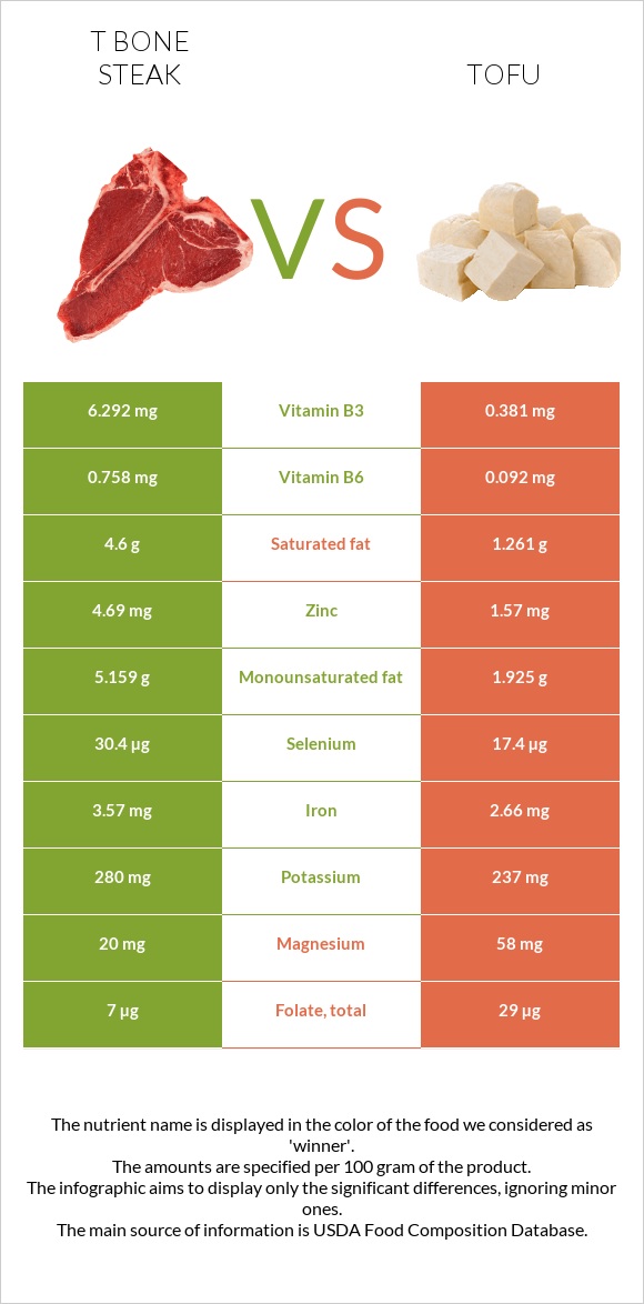 T bone steak vs. Tofu — In-Depth Nutrition Comparison
