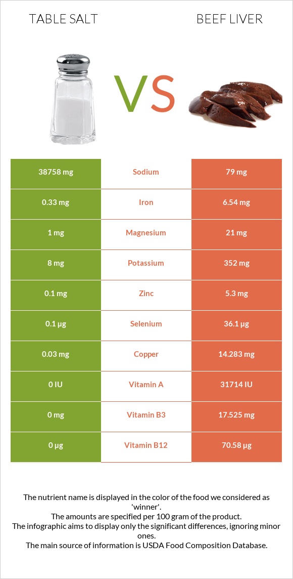 Table salt vs. Beef Liver — In-Depth Nutrition Comparison