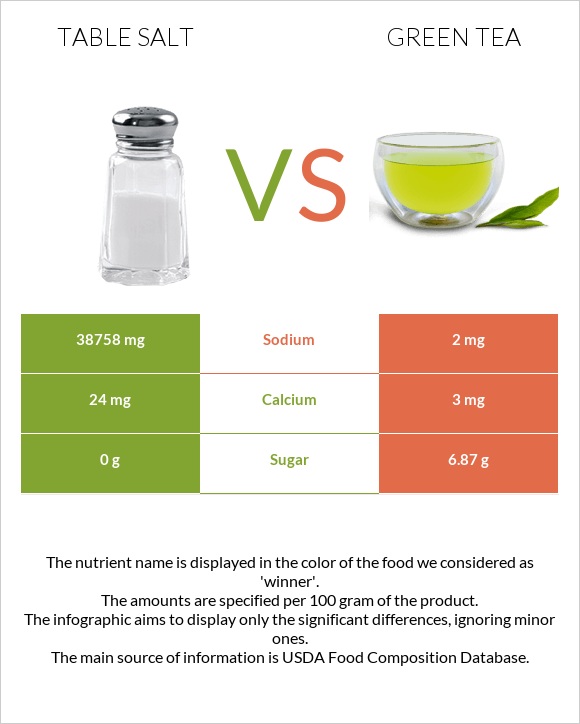 Table salt vs. Green tea — In-Depth Nutrition Comparison