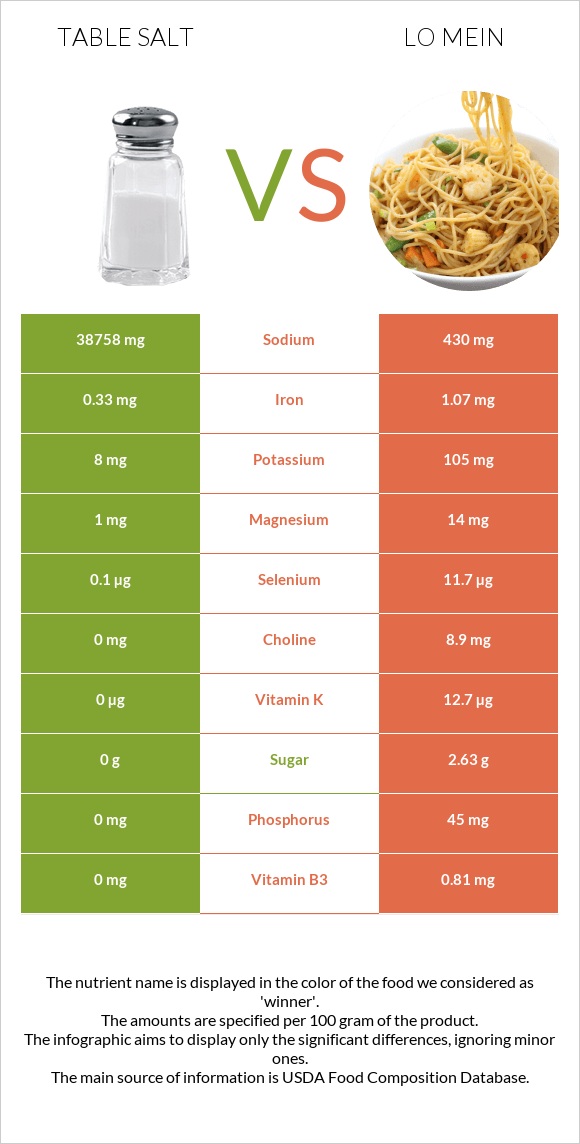 Table salt vs. Lo mein — In-Depth Nutrition Comparison