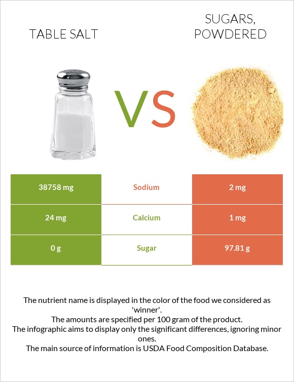 Table salt vs. Sugars, powdered — In-Depth Nutrition Comparison