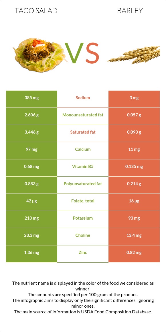 Taco salad vs. Barley — In-Depth Nutrition Comparison