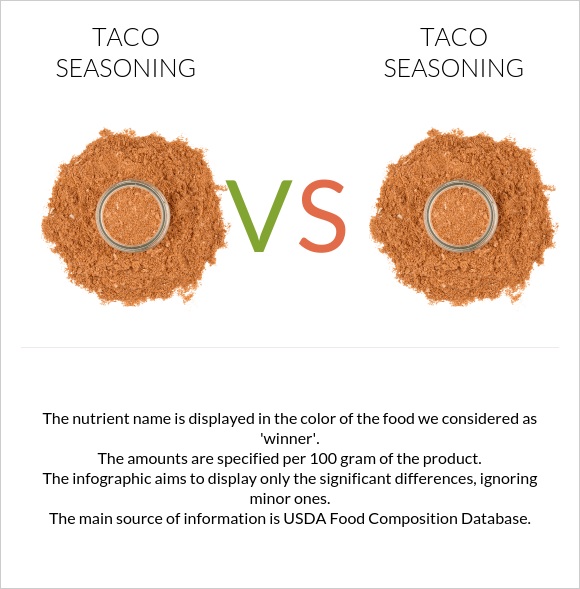 Taco seasoning vs. Taco seasoning — In-Depth Nutrition Comparison