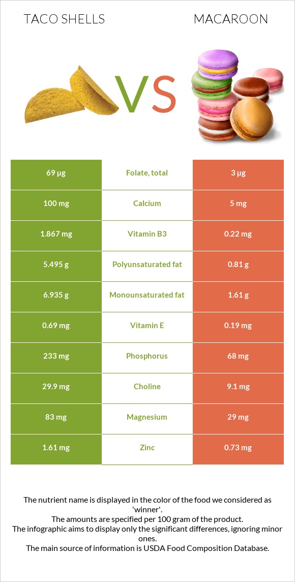 Taco shells vs. Macaroon — In-Depth Nutrition Comparison