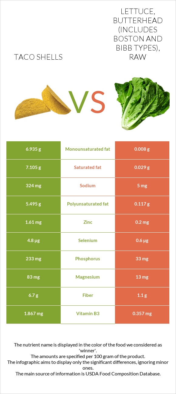 Taco shells vs. Lettuce, butterhead (includes boston and bibb types ...