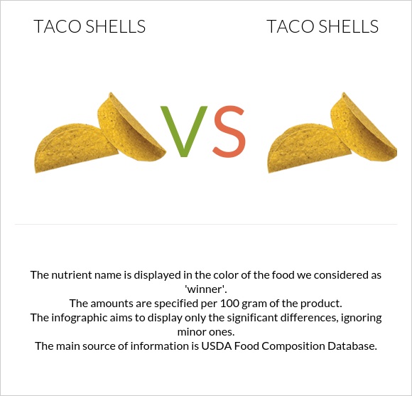 Taco shells vs. Taco shells — In-Depth Nutrition Comparison
