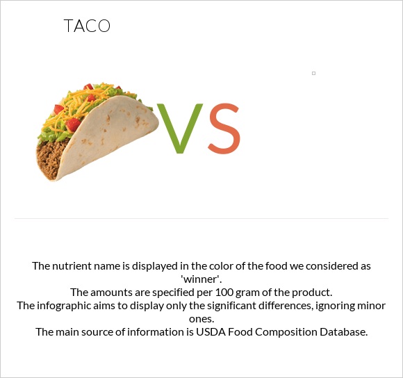 Taco vs infographic