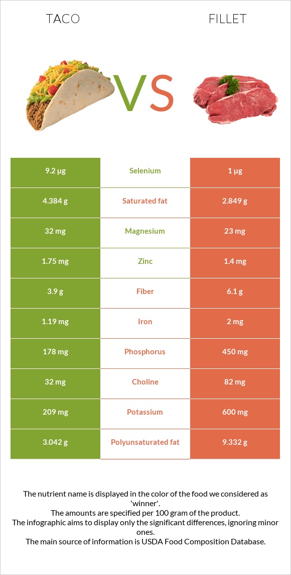 Taco vs. Fillet — In-Depth Nutrition Comparison