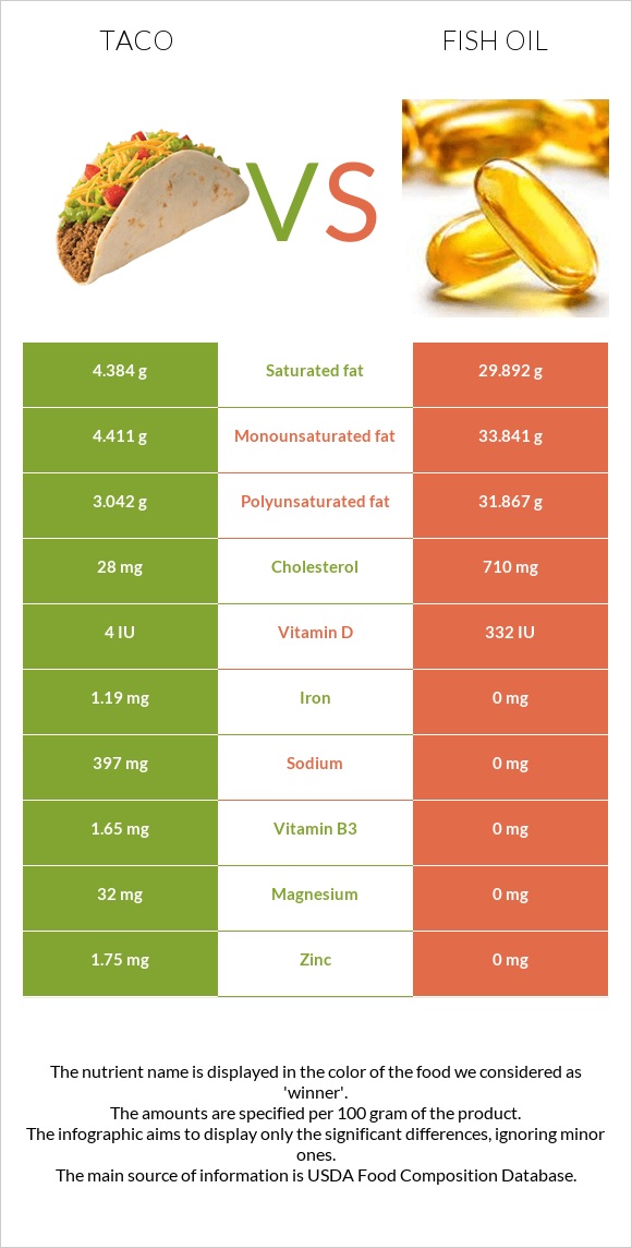 Taco vs. Fish oil — In-Depth Nutrition Comparison