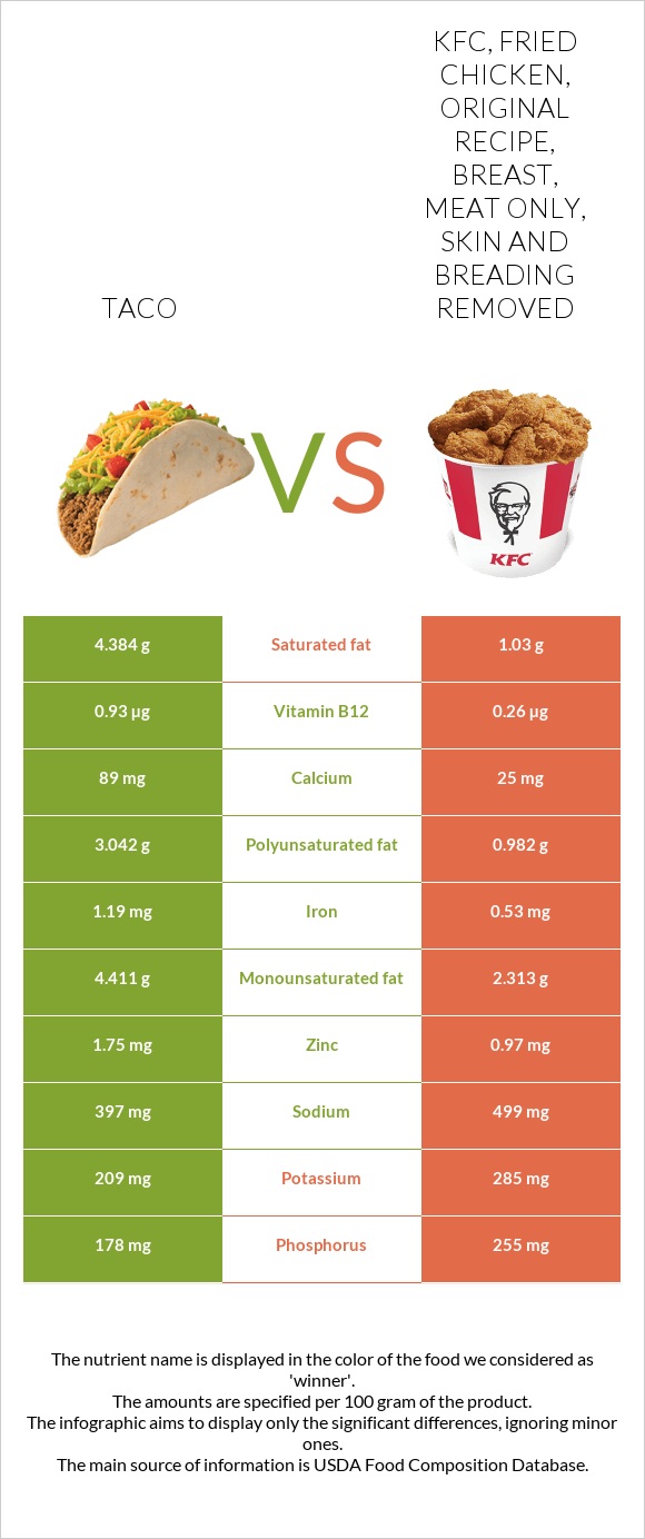 Taco vs. KFC, Fried Chicken, ORIGINAL RECIPE, Breast, meat only, skin ...