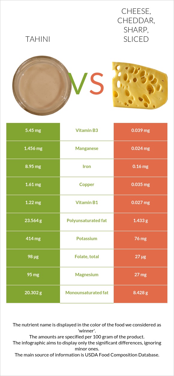 Tahini vs. Cheese, cheddar, sharp, sliced — In-Depth Nutrition Comparison
