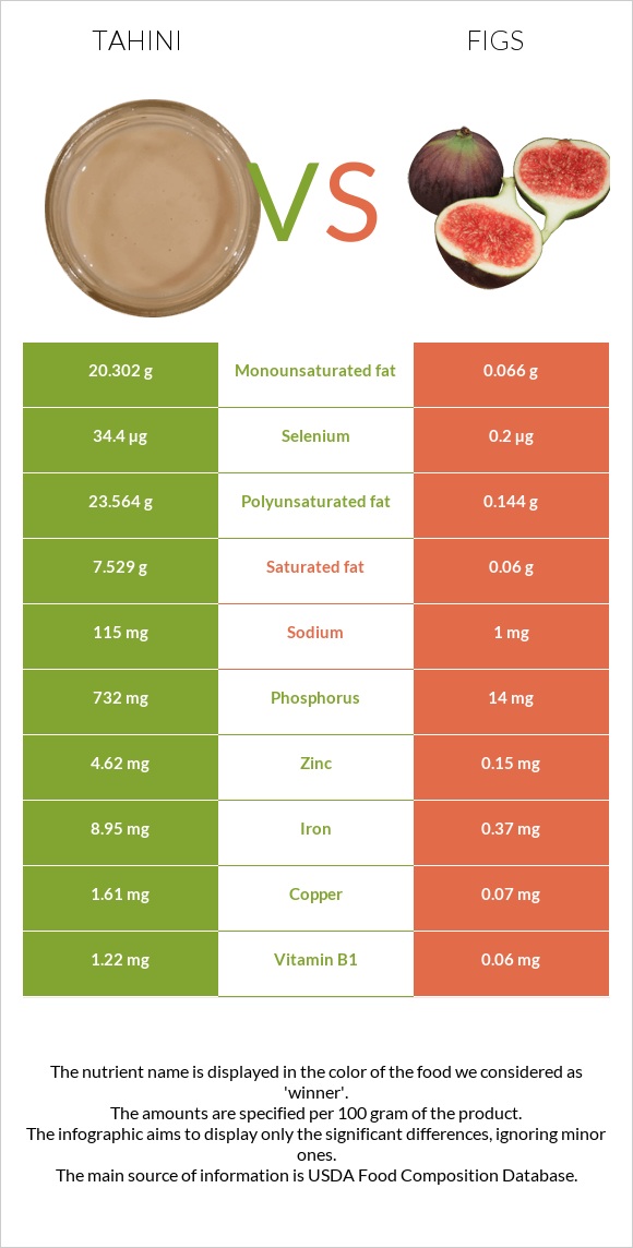 Tahini vs. Figs — In-Depth Nutrition Comparison