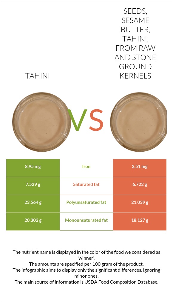 Tahini vs. Seeds, sesame butter, tahini, from raw and stone ground ...
