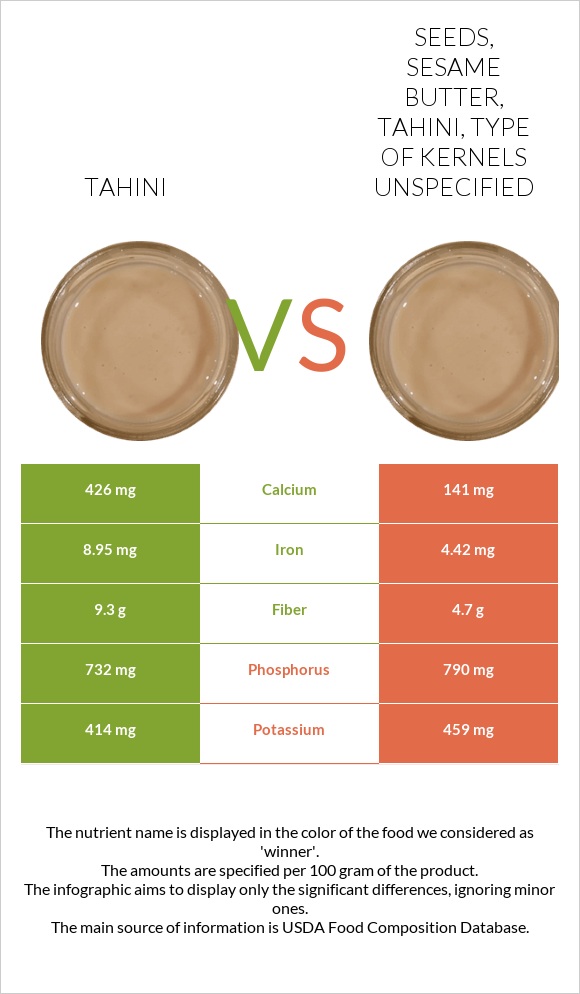Tahini vs. Seeds, sesame butter, tahini, type of kernels unspecified ...