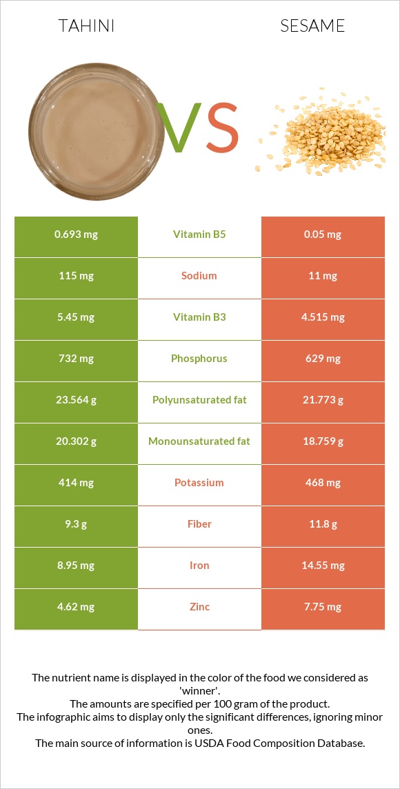 Tahini vs. Sesame — In-Depth Nutrition Comparison