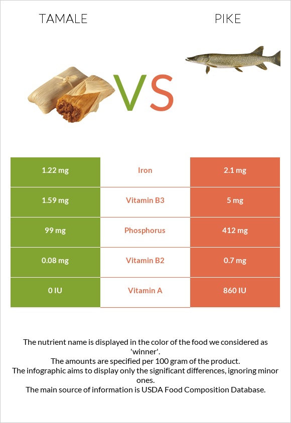 Tamale vs. Pike — In-Depth Nutrition Comparison