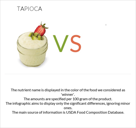 Tapioca vs. — In-Depth Nutrition Comparison