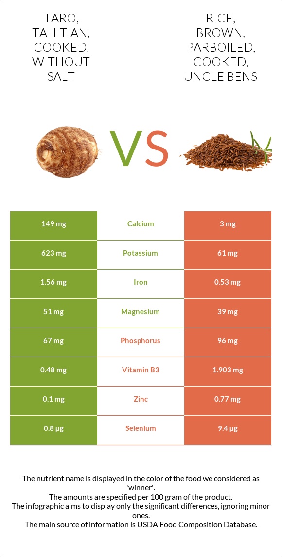 Taro, tahitian, cooked, without salt vs. Rice, brown, parboiled, cooked ...