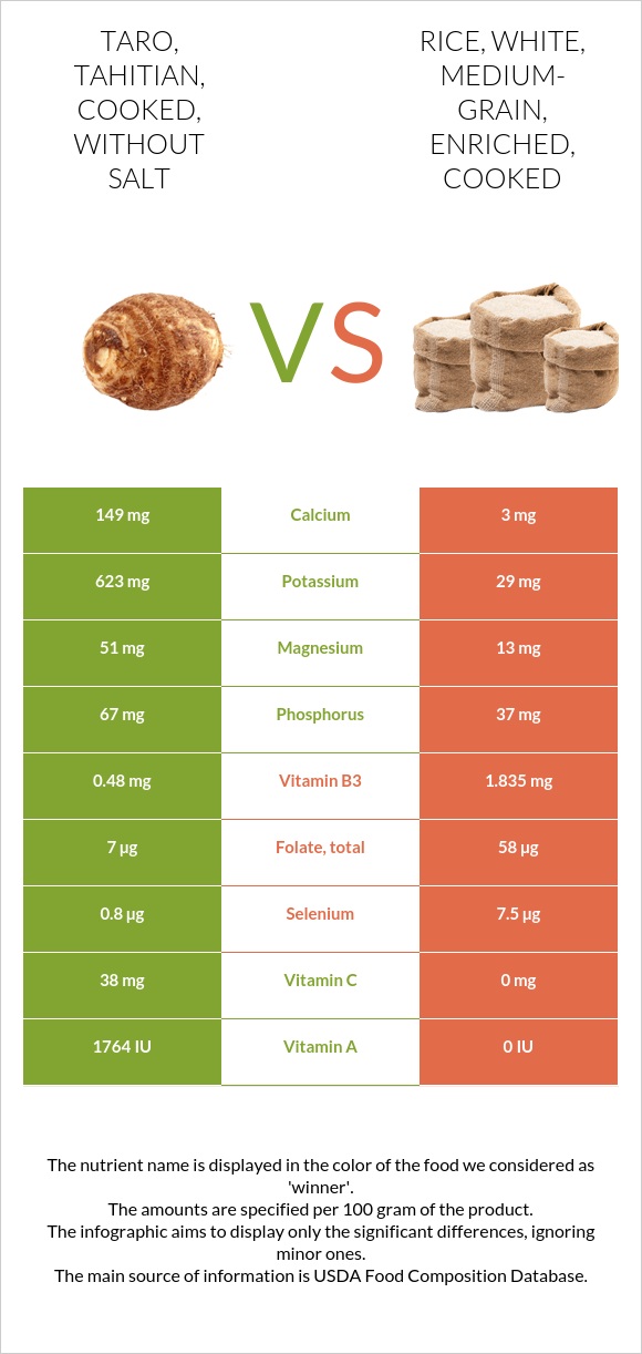 Taro, tahitian, cooked, without salt vs. Rice, white, medium-grain ...