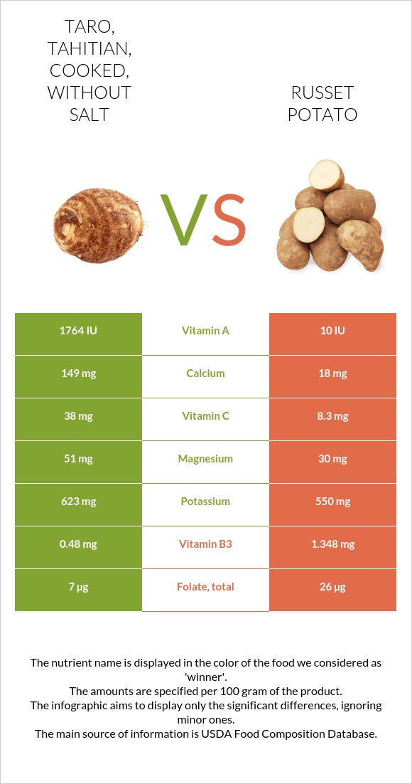 Taro, tahitian, cooked, without salt vs. Russet potato — In-Depth ...