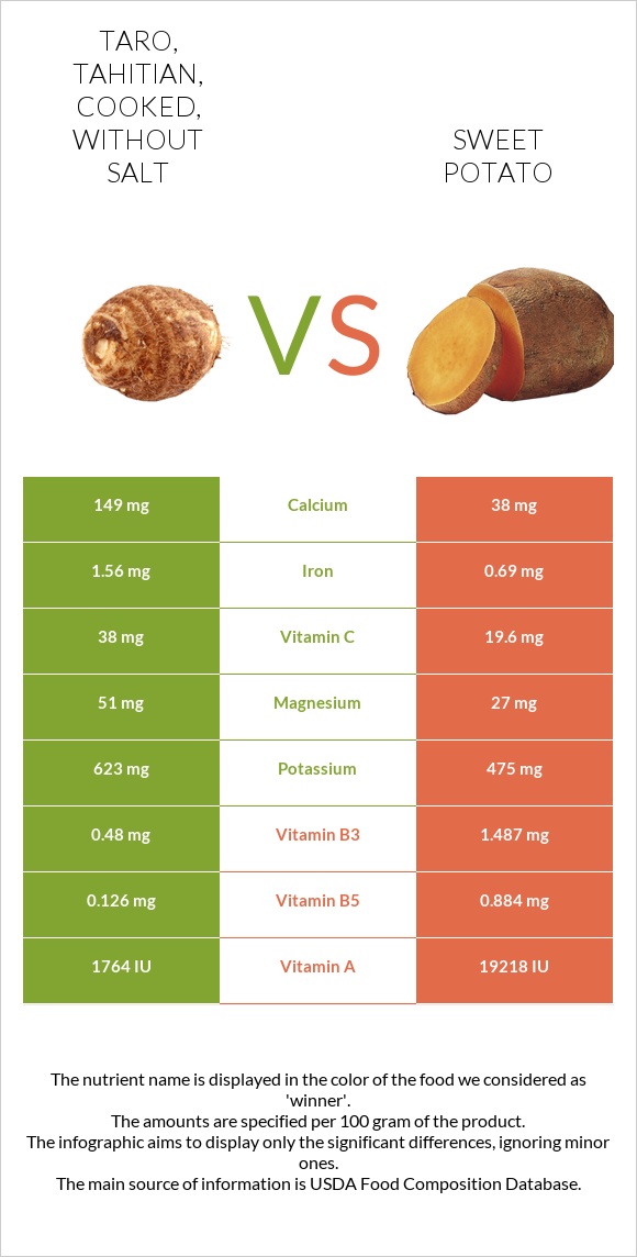 Taro, tahitian, cooked, without salt vs. Sweet potato — In-Depth ...