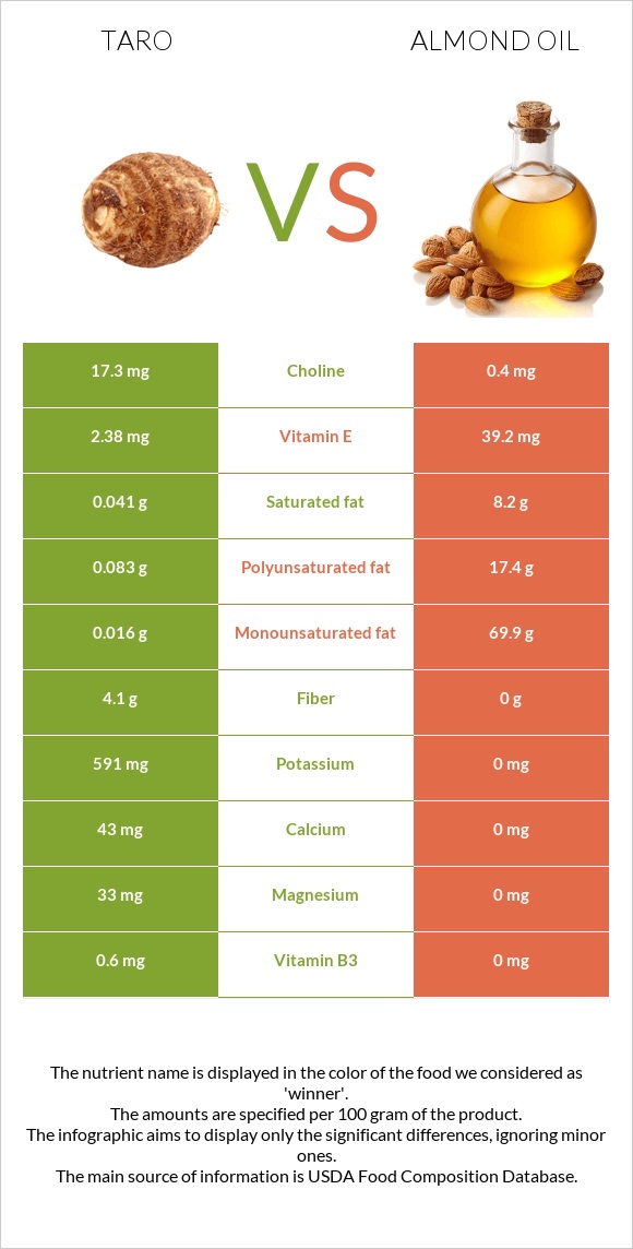 Taro vs. Almond oil — In-Depth Nutrition Comparison