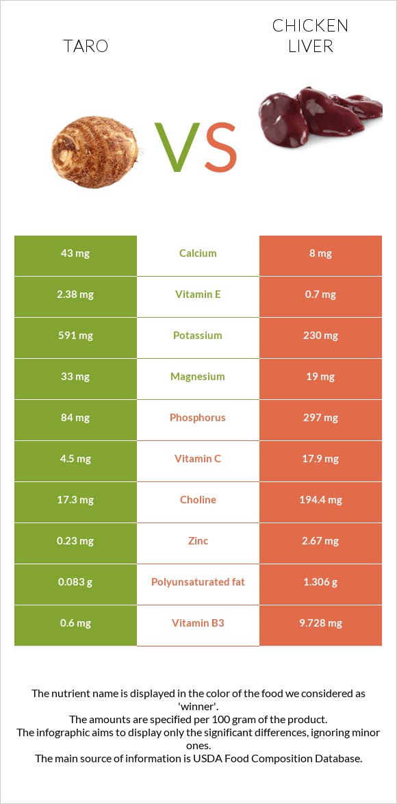Taro vs. Chicken liver — In-Depth Nutrition Comparison