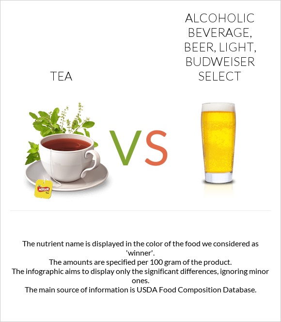 Tea vs. Alcoholic beverage, beer, light, BUDWEISER SELECT — In-Depth ...