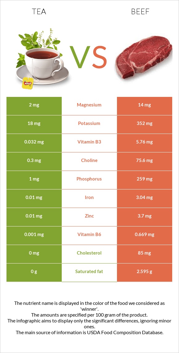 Tea vs. Beef — In-Depth Nutrition Comparison