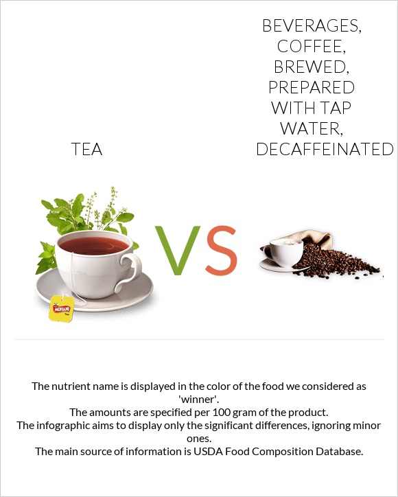 Tea vs. Beverages, coffee, brewed, prepared with tap water ...