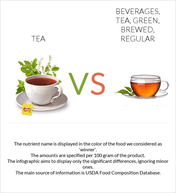 Tea vs. Beverages, tea, green, brewed, regular — In-Depth Nutrition ...