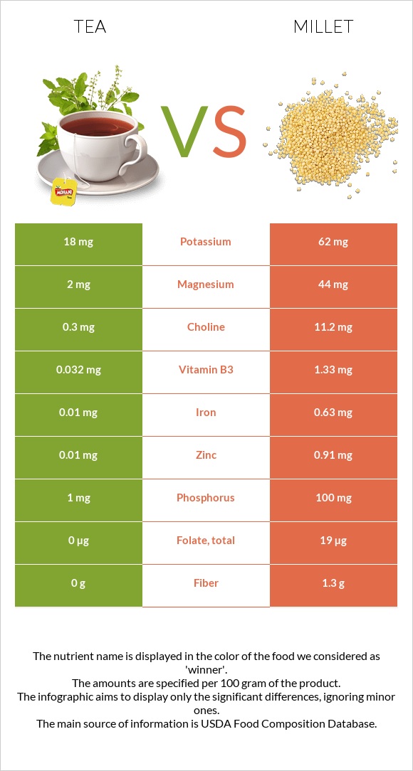 Tea vs. Millet — In-Depth Nutrition Comparison