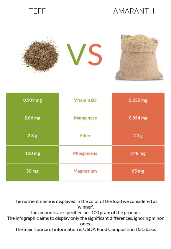 Nutritional Value Of Teff Vs Wheat Besto Blog