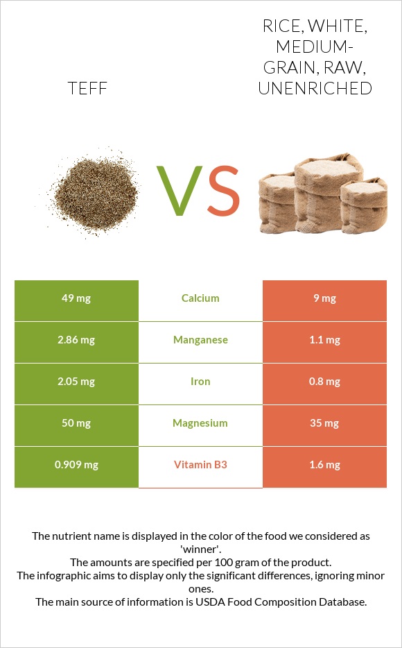 Teff vs. Rice, white, medium-grain, raw, unenriched — In-Depth ...