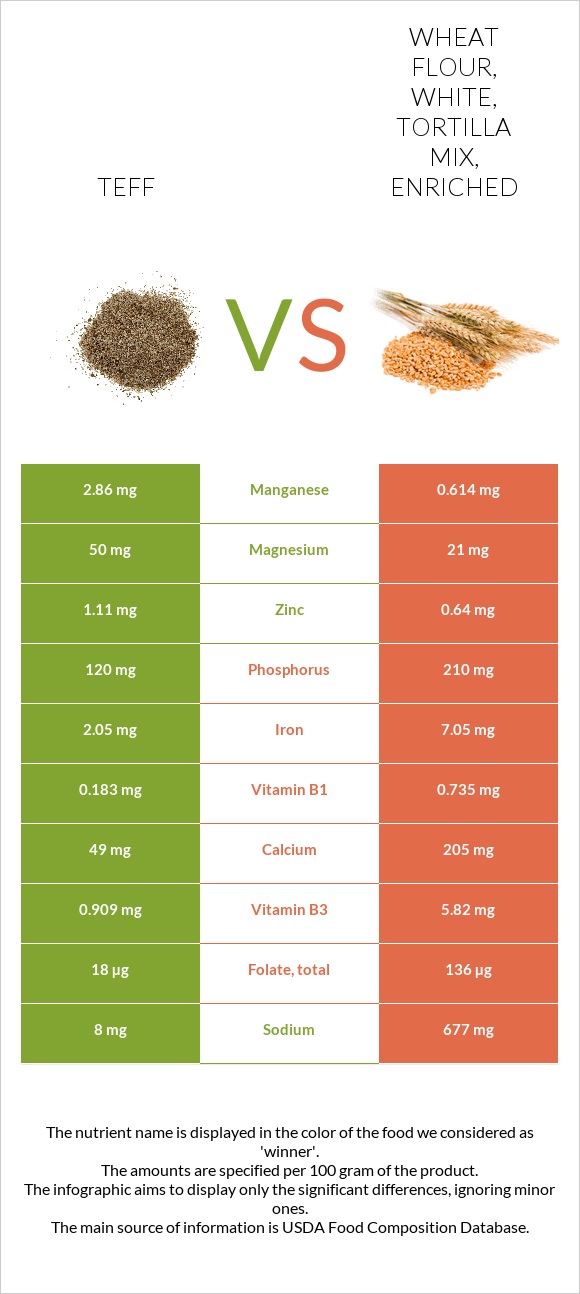 Teff vs. Wheat flour, white, tortilla mix, enriched — In-Depth ... Teff vs. Wheat flour, white, tortilla mix, enriched — In-Depth ...