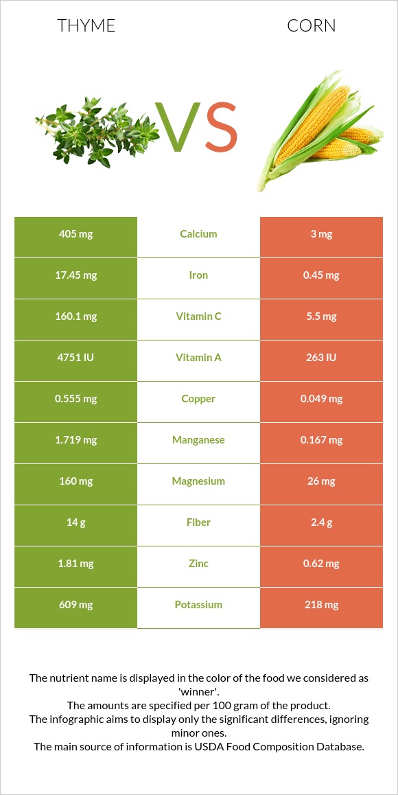 Thyme vs. Corn — In-Depth Nutrition Comparison