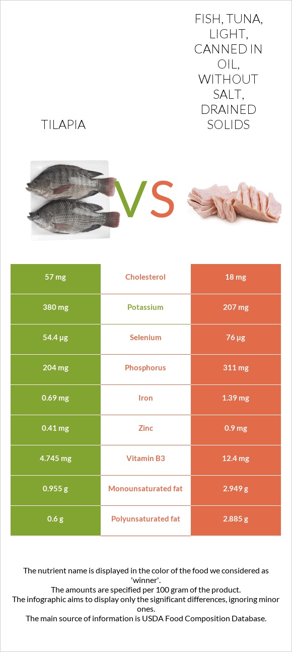 Tilapia vs. Fish, tuna, light, canned in oil, without salt, drained ...