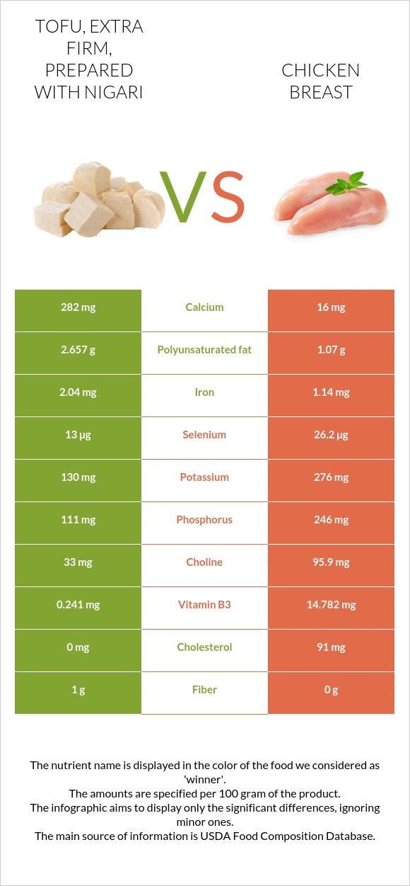 Tofu, extra firm, prepared with nigari vs. Chicken breast — In-Depth ...