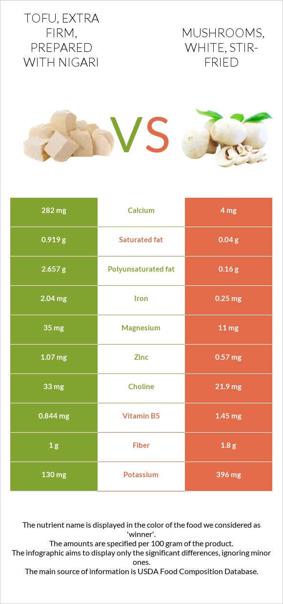 Tofu, extra firm, prepared with nigari vs. Mushrooms, white, stir-fried ...