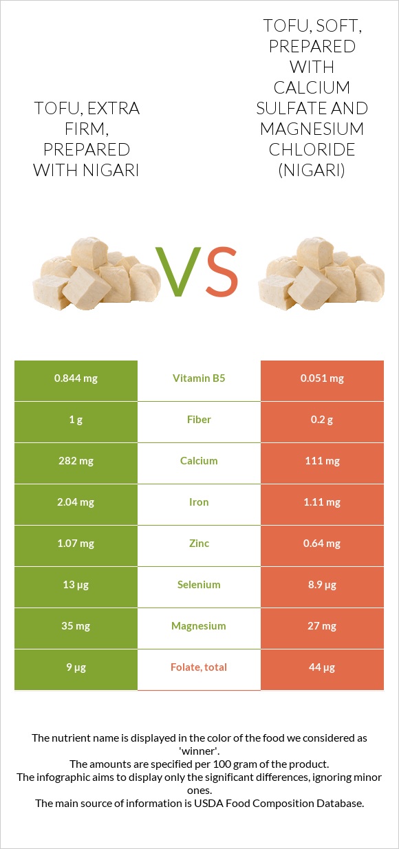 Tofu, extra firm, prepared with nigari vs. Tofu, soft, prepared with ...