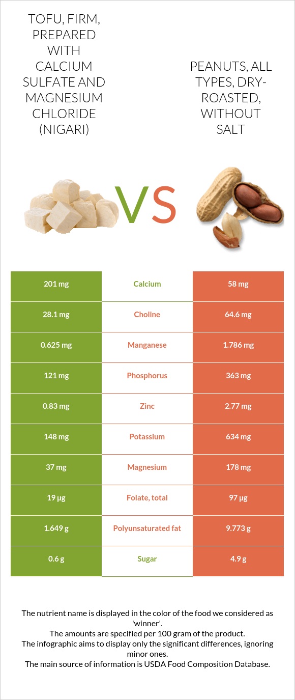 Tofu, firm, prepared with calcium sulfate and magnesium chloride ...