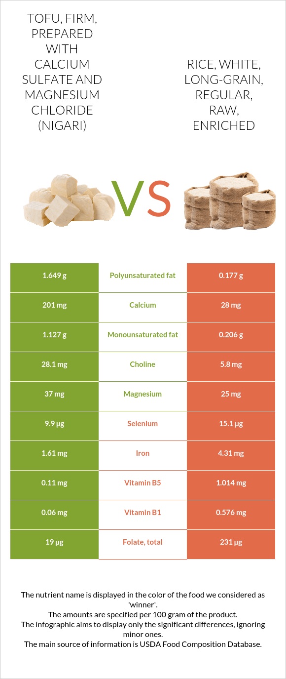 Tofu, firm, prepared with calcium sulfate and magnesium chloride ...