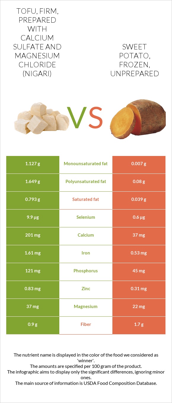 Tofu, firm, prepared with calcium sulfate and magnesium chloride ...
