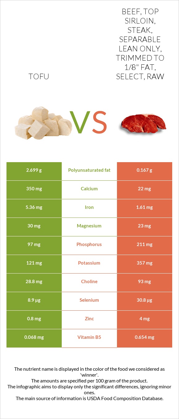 Tofu vs. Beef, top sirloin, steak, separable lean only, trimmed to 1/8 ...