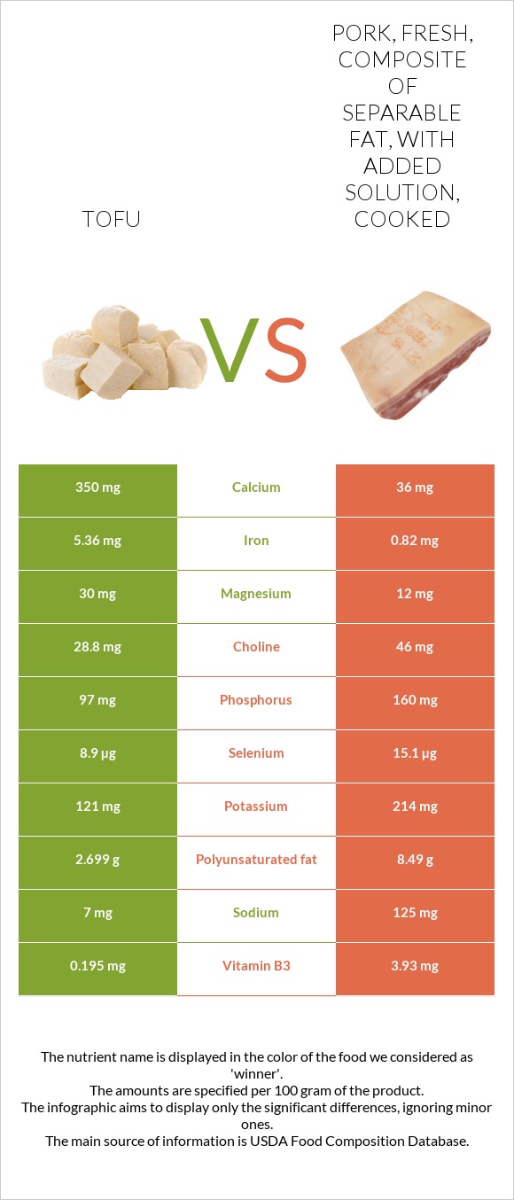 Tofu vs. Pork, fresh, composite of separable fat, with added solution ...